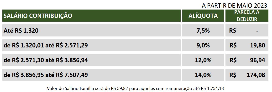 Tabela INSS 2025: Alíquotas, Faixas e Parcela a Deduzir
